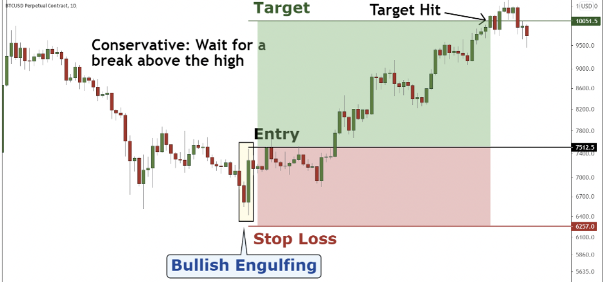 Mastering Entry Strategies with Bullish Engulfing Candle Patterns ｜ BingX