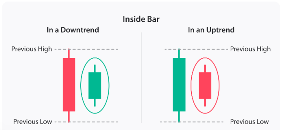 What Is Inside Bar Pattern? ｜ BingX