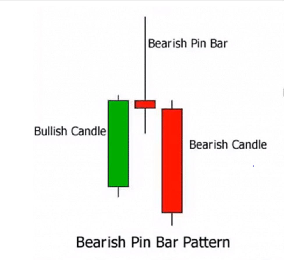 Unlocking Market Opportunities Using Pin Bar Strategy Mastery - BingX ...