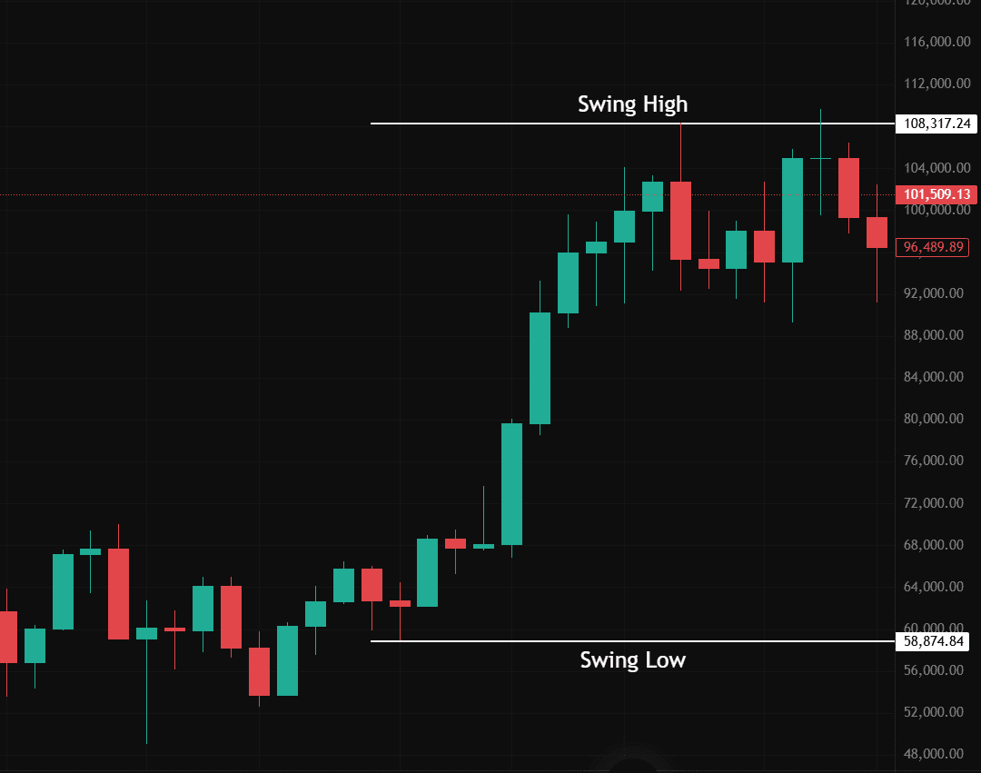 How to Use Fibonacci Indicator in Crypto Trading on BingX - Academia BingX