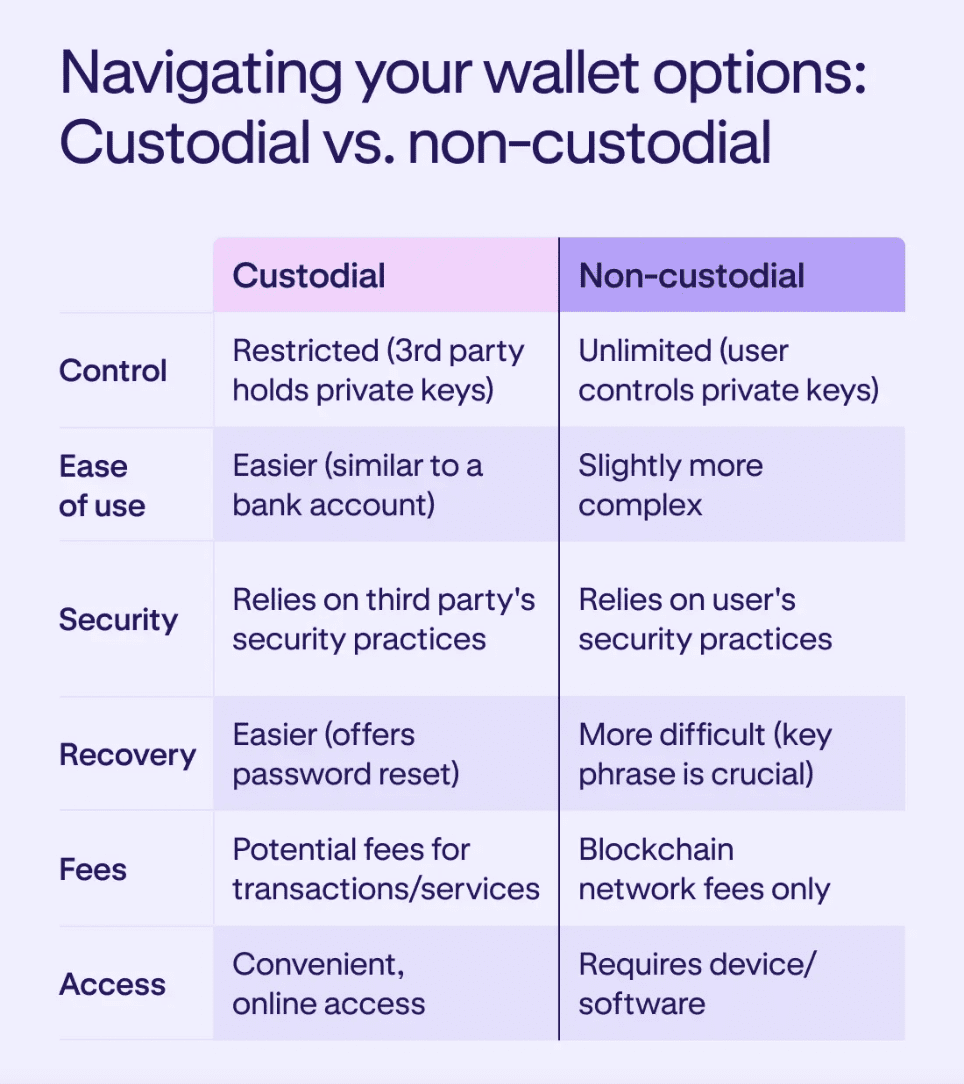 Custodial Vs Non Custodial Wallets How To Choose The Right Crypto Custodial Vs Non Custodial Wallets How To Choose The Right Crypto