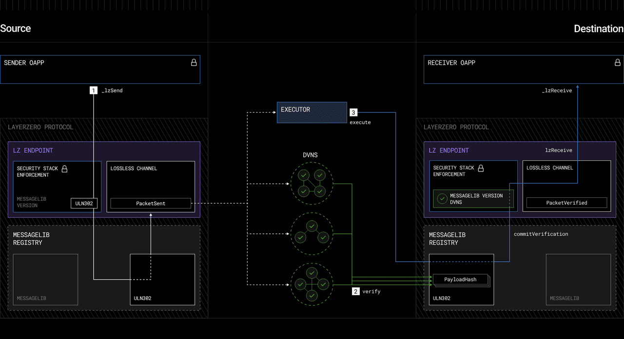 O que é LayerZero (ZRO) protocolo de interoperabilidade omnichain e como funciona?