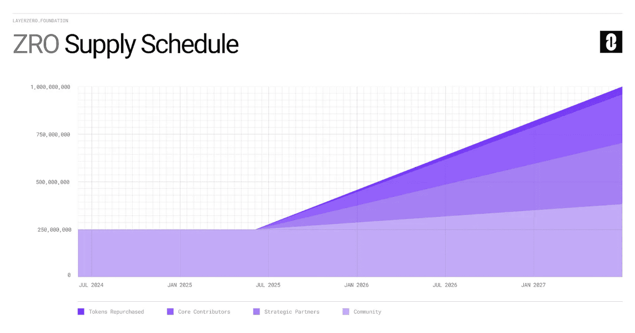 What Is LayerZero (ZRO) Omnichain Interoperability Protocol and How Does It Work? - Academia BingX