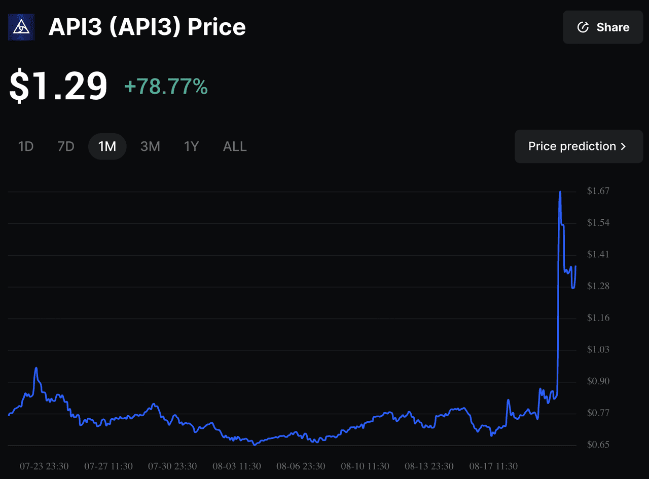 What Is API3 Oracle Protocol and Why API3 Token Jumped 121% in a Month? - Academia BingX